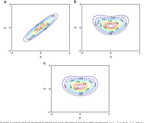 Figure 3 From Finite Element Solution Of Fokkerplanck Equation Of Nonlinear Oscillators