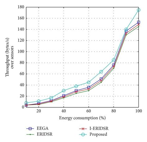 Throughput Versus Energy Consumption Download Scientific Diagram