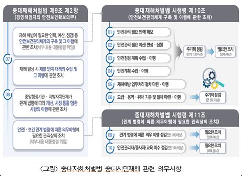 산업안전뉴스 중대재해처벌법 의무사항 이행 기준 등 세부지침 구체화 연구 착수 아웃소싱타임스