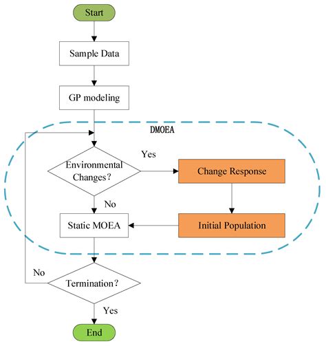 dynamic multi objective optimization in brazier type gasification and