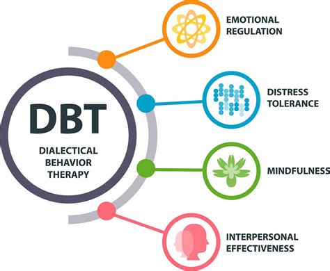Dialectical Behavior Therapy DBT For Addiction Treatment Live Free