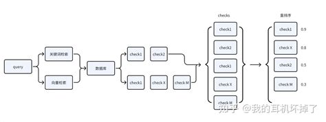 Rag优化之 混合检索与重排序 知乎