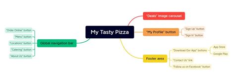 Decomposition In Software Testing Trailhead Technology Partners