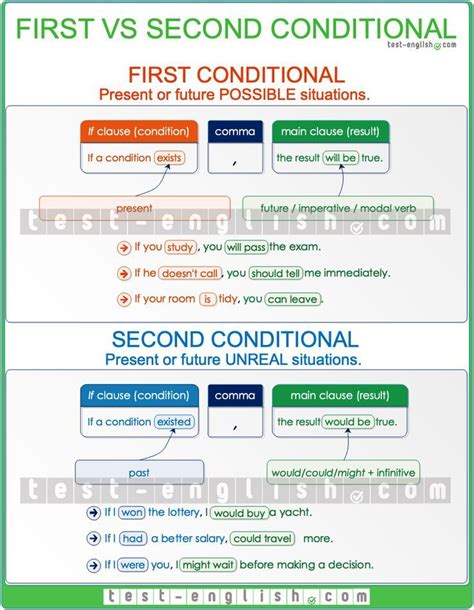 First Vs Second Conditionals Conditionals Grammar English Grammar