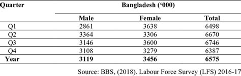 Labour Underutilization Of The Country By Quarter And Sex 2016 2017 Download Scientific Diagram