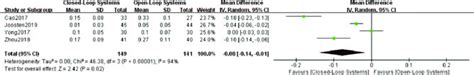Forest Plot Of Meta Analysis Of The Effects Of Closed Cloop Systems