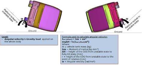 Figure 4 From Rollover Analysis Of Bus Body Structure As Per Ais 031ece R66 Semantic Scholar
