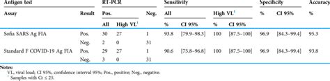 Performance Of Two Automated Sars Cov 2 Antigen Detection Assays Download Scientific Diagram