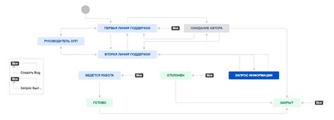 How To Design Workflow Correctly