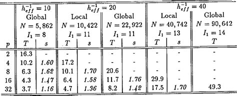 table 1 from icase report no 91 20 icase domain decomposition methods in computational fluid
