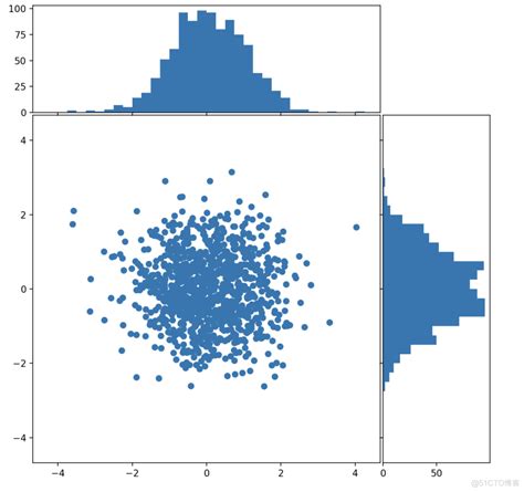Python让matplotlib画完图继续 Matplotlib 画图mob6454cc72ae38的技术博客51cto博客 Python让matplotlib画完图继续 Matplotlib 画图mob6454cc72ae38的技术博客51cto博客