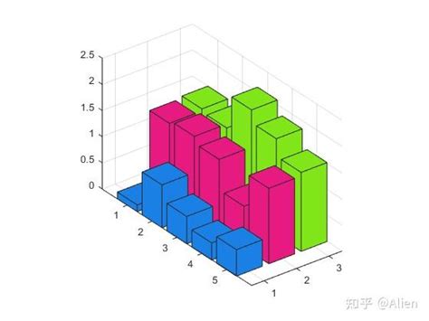 Matlab画图技巧与实例（十三）：条形图bar、barh、bar3和bar3h函数 知乎