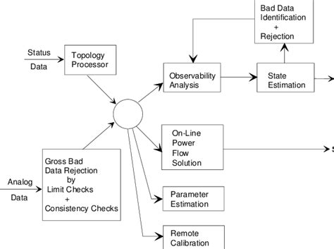 Conceptual View Of Real Time Power System Modeling And State Estimation