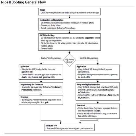 Fpga Can I Run My Nios Ii From Program In Sram Or Sdram How
