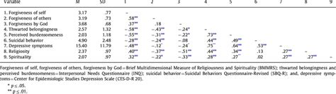 Means Standard Deviations And Correlations Among Variables Of Interest Download Scientific