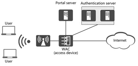 WLAN User Authentication Modes