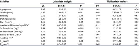 Logistic Regression Model For Possible Predictors Of Significant
