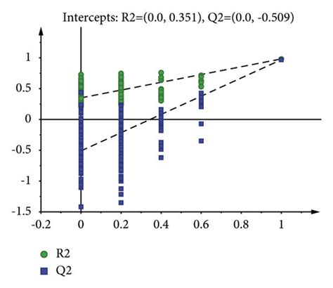 Opls Da Score Plots And The Opls Da Permutation Test And S Plot