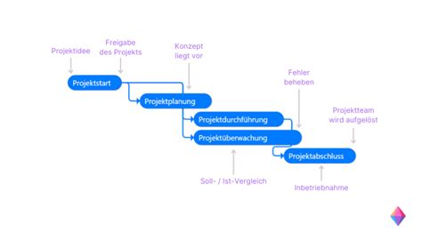 Projektmanagement Phasen Kostenlose Vorlagen Für Projektzeitpläne In