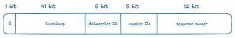 Twitter Snowflake For Generating Unique Ids In Distributed Systems Abhishek Kumar Singh Abheist