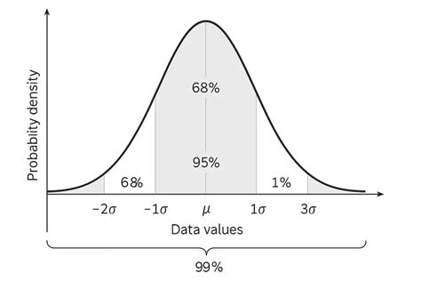 How To Find Probability Using Empirical Rule Guide