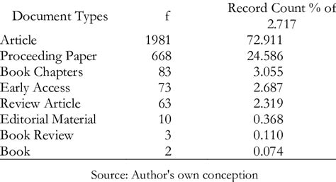 Distribution By Document Types Download Scientific Diagram