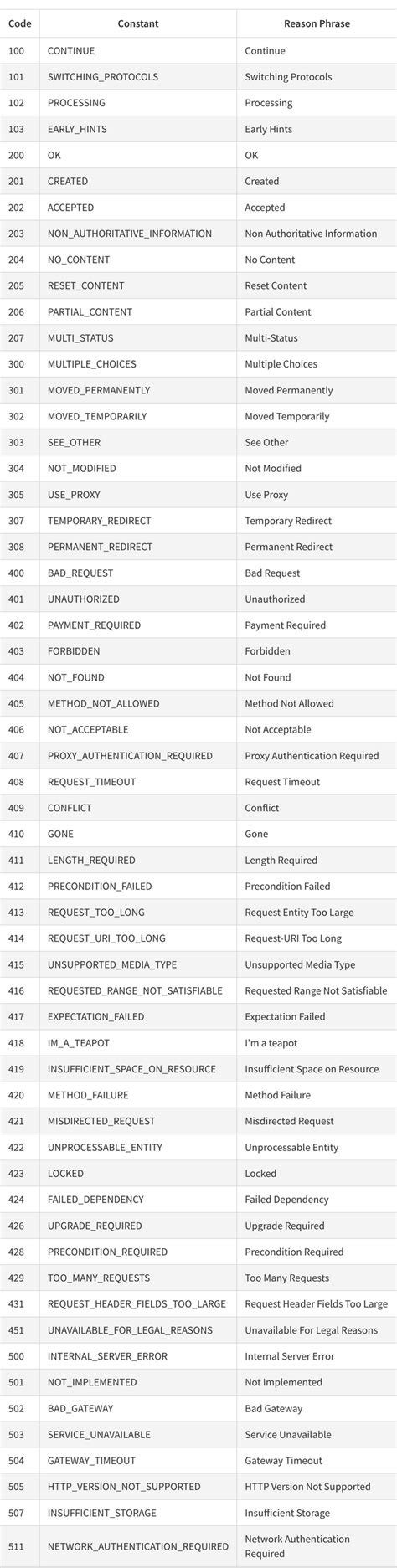 [도서 정보 api 프로젝트] status codes 사용이유