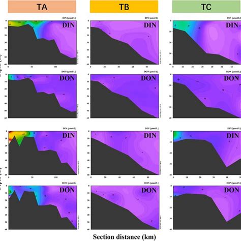Vertical Distribution Of Dissolved Nitrogen A Dissolved Inorganic