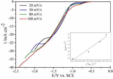 Cathode Polarization Curves At Various Sweep Rates Inset