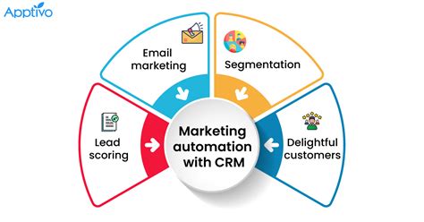 Marketing Automation Using Crm Best Practices Apptivo