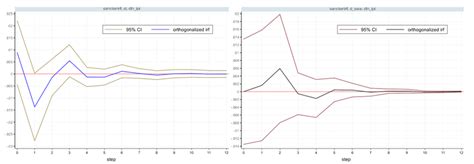 orthogonalized impulse response function comparison a vs b notes