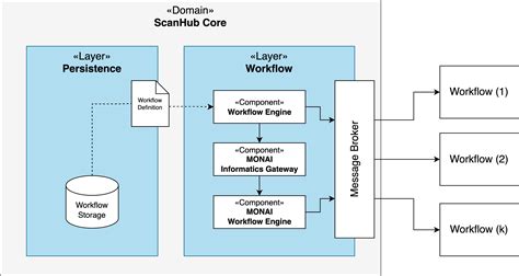 Software Architecture Design Description Swad — Scanhub Documentation