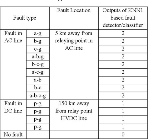 Table Ii From Fault Detection And Classification Scheme Using Knn For