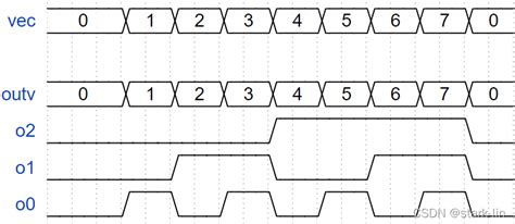 Verilog中的wireverilog Wire Csdn博客