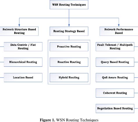 Figure 1 From Energy Aware Location Based Routing Protocols In Wireless Sensor Networks