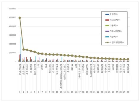 [빅데이터로본다] 자동차부품 상장기업 2023년 2월 브랜드평판 1위 현대모비스 2위 금호타이어 3위 성우하이텍