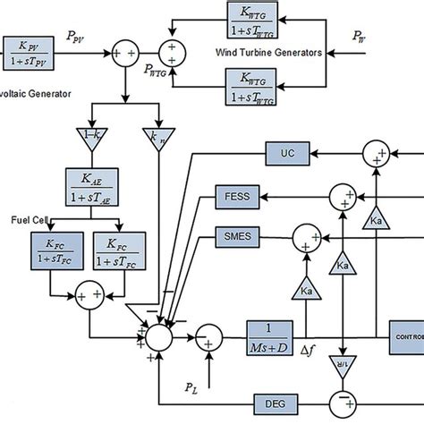 Schematic Of Proposed Hybrid Power System Download Scientific Diagram