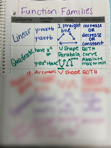 SOLUTION Function Families Notes 2022 Studypool