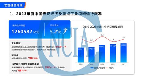 重磅 “2023年度中国涂料行业经济运行情况及未来趋势分析”权威发布 协会新闻 资讯 中国涂料网