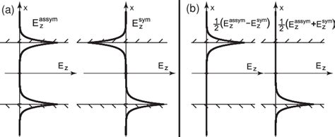 Spatial Distribution Of The Electric Field Z Component E Z X For