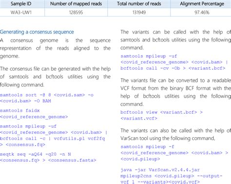 Summarised Alignment Statistics Against The Sars Cov 2 Genome Download Scientific Diagram