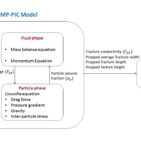 Flowchart Describing The Coupling Between Mp Pic Model And Cmg Download Scientific Diagram
