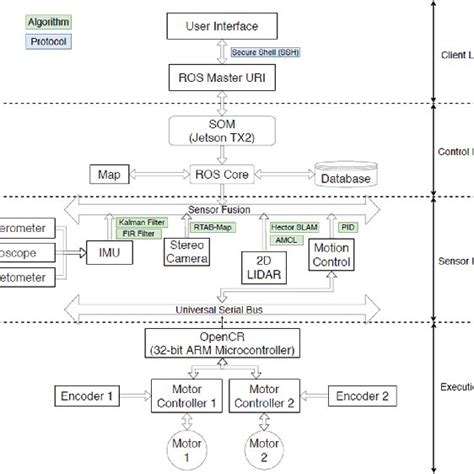 Amr System Block Diagram Download Scientific Diagram