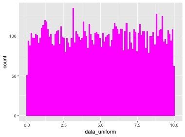 Uniform Distribution R Python And R Tips