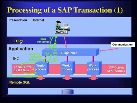 Ppt Overview Sap Basis Functions Powerpoint Presentation Free