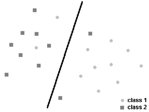 Separation Of 2 Classes Using Svm When The Classes Are Not Linearly