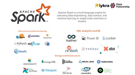 Dimas Lombu On Linkedin Session 6 Spark Sql And Data Frames Spark Application Architecture