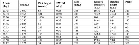 No 1 Peaks Information Of Perovskite Srcoo Sco Samples