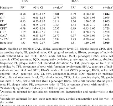 Adjusted Correlation Of Clinical And Radiographic Parameters Of