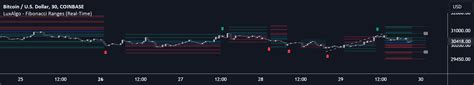 fibonacci ranges real time [luxalgo] — indicator by luxalgo — tradingview